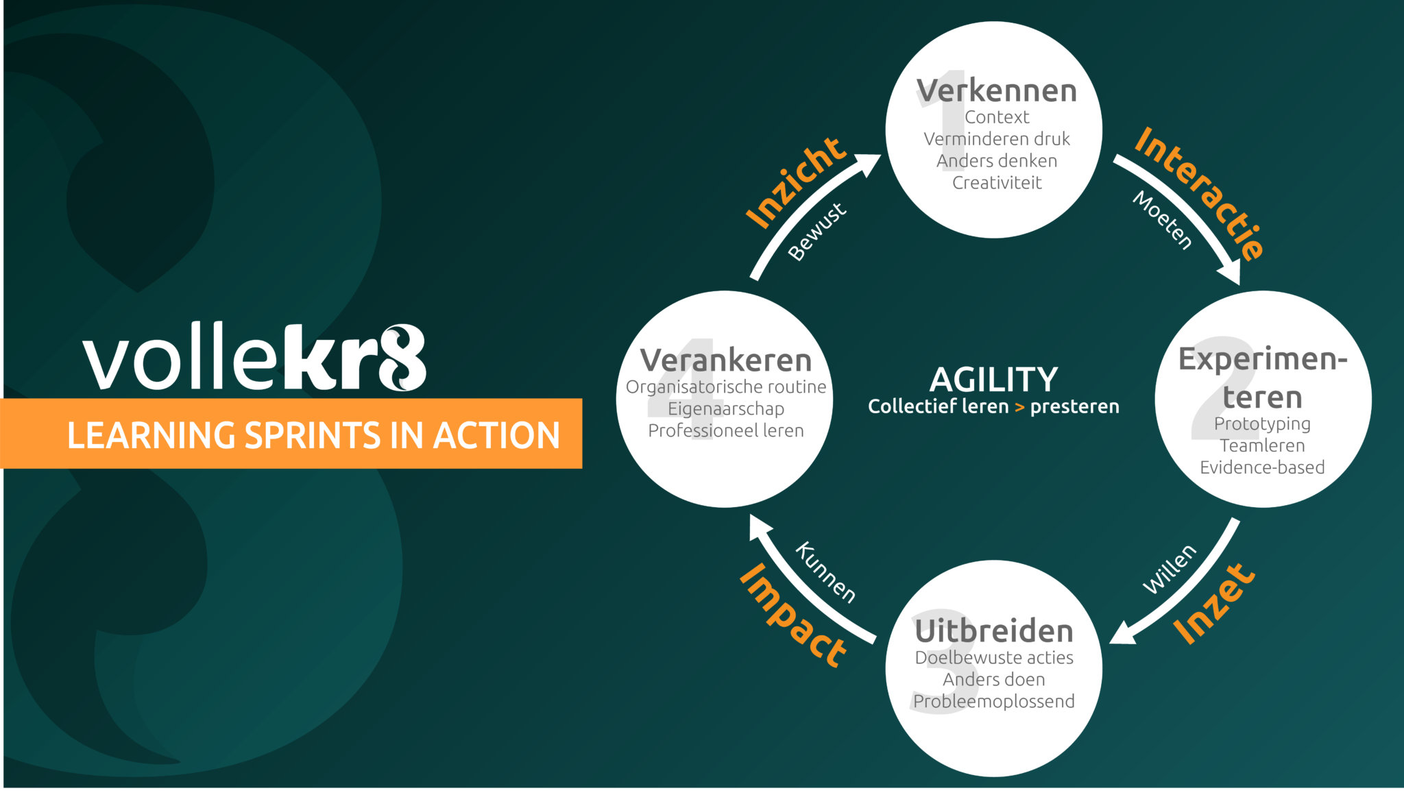 Learning Sprints in Action - VolleKR8 | Hét Action Learning Instituut